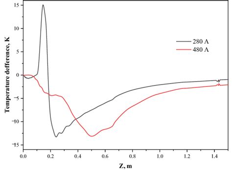 Distribution Of Surface Temperature Difference Between Inner And Outer