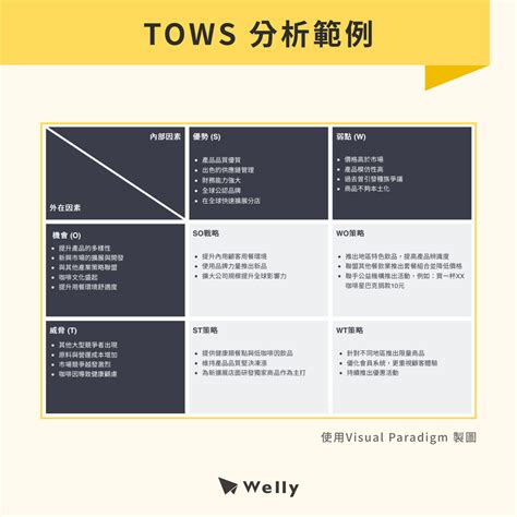 Swot分析怎麼寫？swot分析圖3步驟教學＋swot分析範例分享 Welly Seo