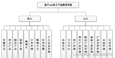 Nodejsvue Python Django Php 微信小程序 安卓 电子产品推荐系统 计算机毕业设计 Csdn博客