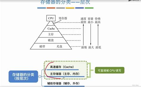 计组——存储系统基本概念 csdn博客