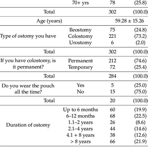 Number And Percentage Of Patients By Sex Age Type Of Ostomy Duration Number And Percentage Of Patients By Sex Age Type Of Ostomy Duration