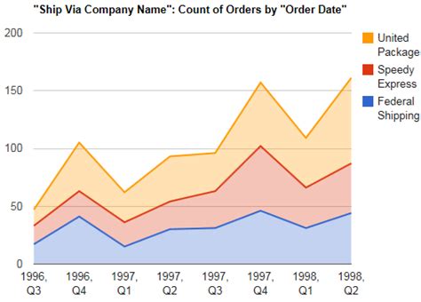 Code On Time Touch Ui Charts Area Chart