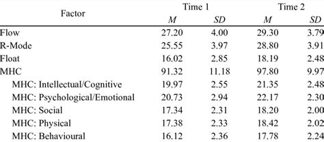 Descriptive Statistics For Pre Post Measurement Download Scientific
