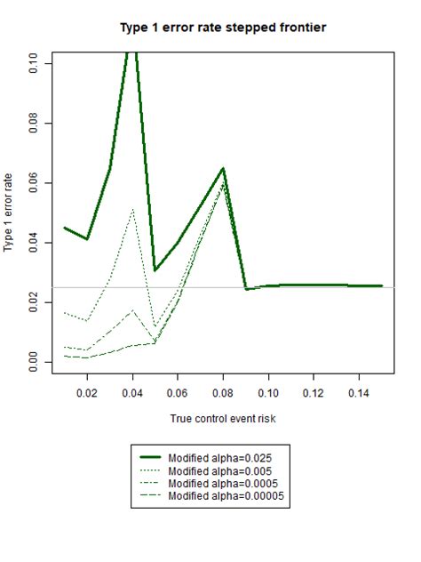 type 1 error rate at different values of true control event risk when
