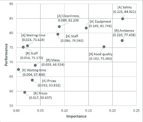 Importance Performance Map Analysis Ipma At Indicator Level Note Download Scientific