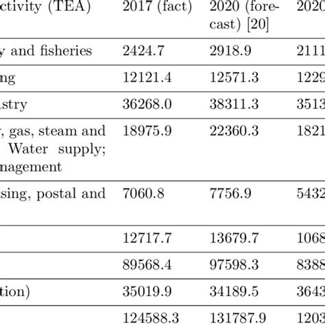 Estimation Of Reliability Of Forecasts Of Electricity Consumption For Download Scientific