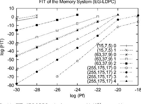 Figure 14 From Fault Secure Encoder And Decoder For Nanomemory Applications Semantic Scholar