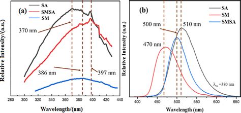 Spectra Of Synthetic Samples A The Exception Spectra And B Emission Download Scientific
