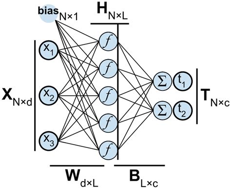 Multiple Hidden Layer Extreme Learning Machine Network Download