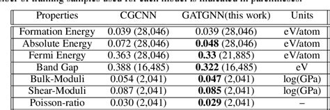 Global Attention Based Graph Convolutional Neural Networks For Improved Materials Property