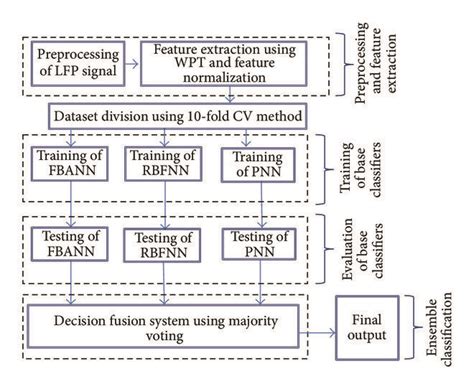 Proposed Architecture Of The Ensemble Classifier For Training Testing