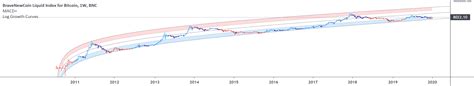 Bitcoin Logarithmic Growth Curves — Indicator By Thepuma — Tradingview