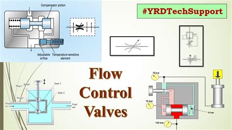 Hydraulic Flow Control Valves FCV YouTube