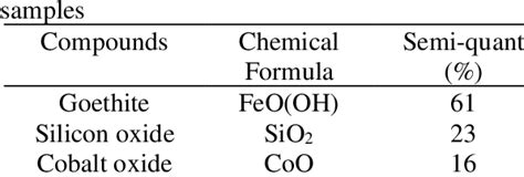 Semi Quantitative Analysis Of Initial Download Scientific Diagram