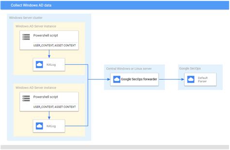 Collect Microsoft Windows AD Data Google Security Operations Google Cloud