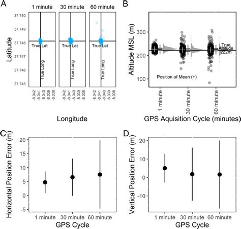 A Distribution Of Horizontal Gnssgps Locations Relative To The True