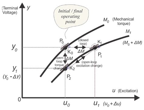 Considerations About Parameters Estimation Into A Minimum Variance