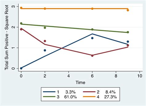 Total Number Of Desirable Life Events Group Based Trajectory Models