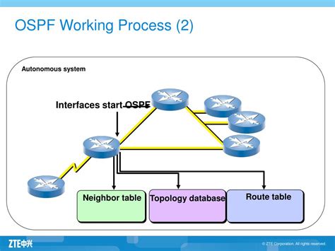 Ppt Ospf Routing Protocol Principle Powerpoint Presentation Free Download Id 4218638
