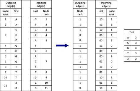 Space Efficient Representation Of The Table In Figure 1a In The Two