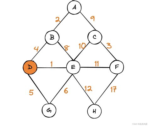 数据结构与算法 —— 最短路径dijkstra算法（迪杰斯特拉）详细图解以及python实现dijkstra算法过程图解 Csdn博客