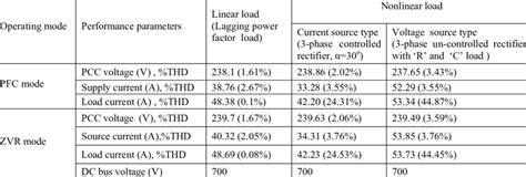 Performance Of Dstatcom In Different Operating Modes Download Table