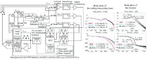 Measurement Of The Bode Plots Of The Inverter And The Measuring Voltage