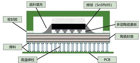CCGA锡柱 绕铜带螺旋柱 铜核球