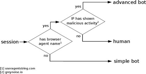 Figure 2 From Towards A Framework For Detecting Advanced Web Bots