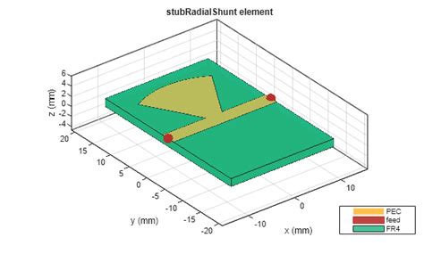 Analysis Of A Radial Stub Bandstop Filter Matlab And Simulink