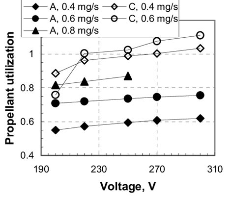 Propellant Utilization Coefficient Versus Discharge Voltage For The 26