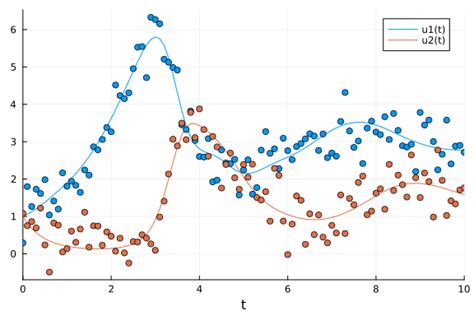 Bayesian Estimation Of Differential Equations