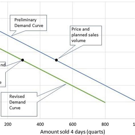 Dynamic Updating Of Demand Curve Download Scientific Diagram
