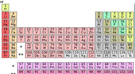 Tabla De Valencia De Los Elementos