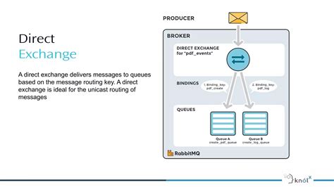 Introduction To Rabbitmq Odp