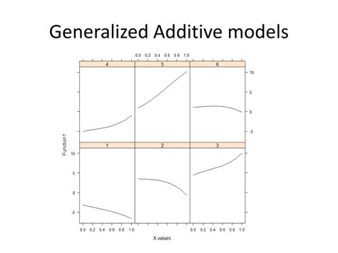 Ppt Biostatistics Lecture 14 Generalized Additive Models Powerpoint