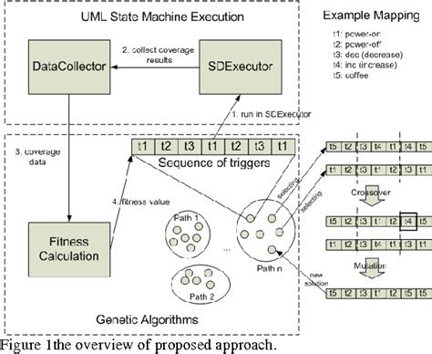 figure 1 from an improved automatic test data generation from uml state machine diagram