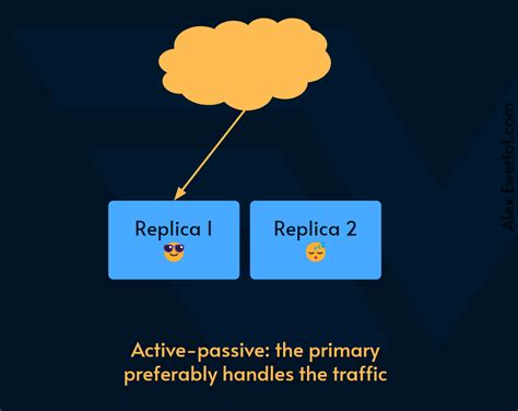 Failover Alex Ewerlöf Notes