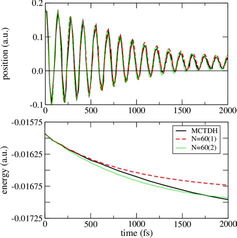 Figure 1 From Dissipative Quantum Dynamics With The Surrogate