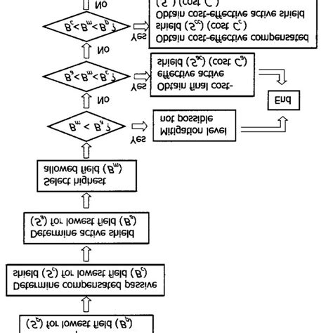 Procedure Flowchart For The Active And Passive Shield Design