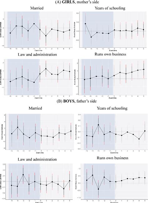 Figure 14 From Life Cycle Effects Of Comprehensive Sex Education