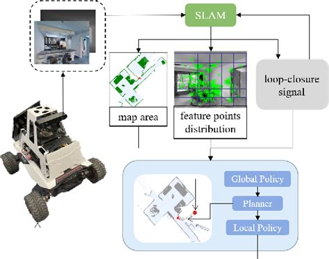 Figure 3 From Active Visual Slam Based On Hierarchical Reinforcement Learning Semantic Scholar