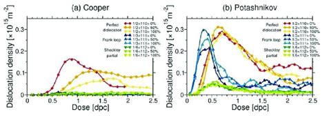 7 Ű Evolution Of Dislocation Densities As A Function Of Dose Expressed Download Scientific