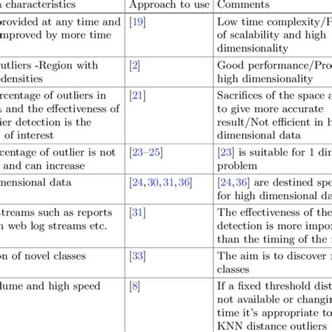 A Summary Of Major Existing Outlier Detection Methods Download Scientific Diagram