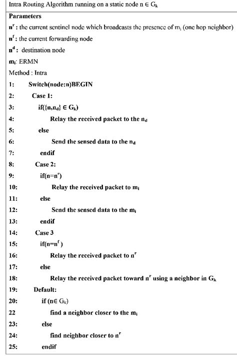 Intra Routing Algorithm Download Scientific Diagram Intra Routing Algorithm Download Scientific Diagram