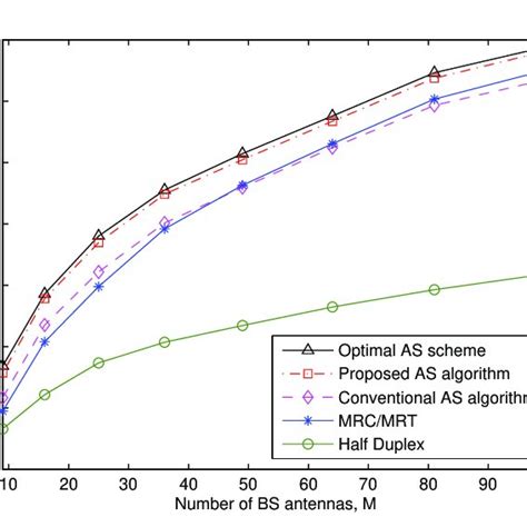 achievable sum rate versus the number of antennas for different