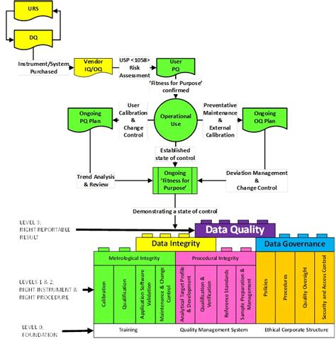 A Lifecycle Approach For Analytical Instrument And Systems