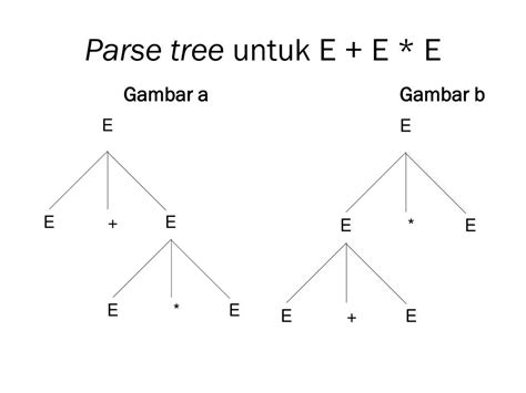 Ppt Session 11 Parse Tree Application Of Parse Tree And Ambiguity Powerpoint Presentation