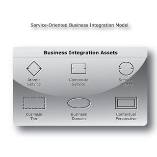 Service Oriented Modeling Language PPT