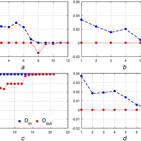 Performance In Iteration Process Download Scientific Diagram